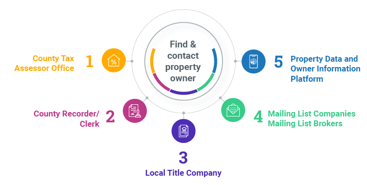 Discover 5 Ways To Find And Contact The Owner Of A Property